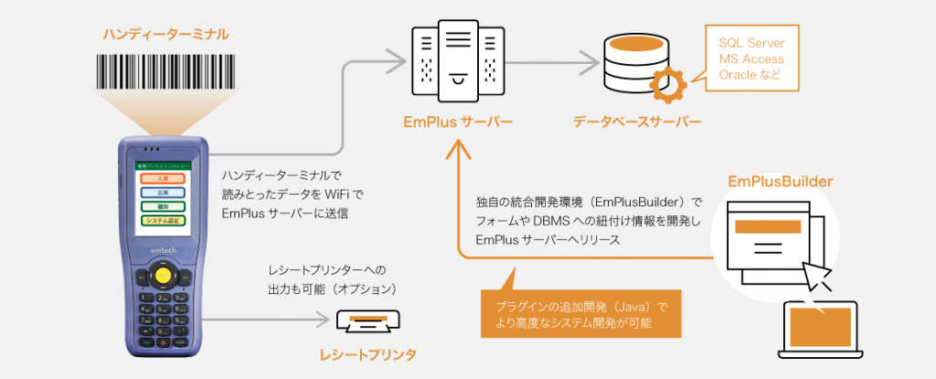 アプリ開発支援環境(EmPlus) | 製品情報 | 株式会社イージーウェア